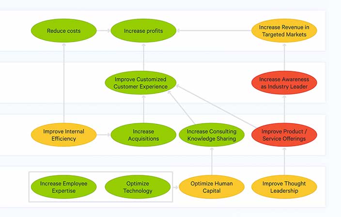 Performance Management Training | KPIs and Balanced Scorecards